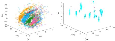Distribution Of The Data Points Before A And After B The Dbscan