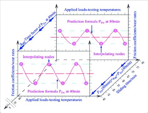 Typical Prediction Models Of Friction And Wear Behaviors Of Tial 10 Download Scientific Diagram
