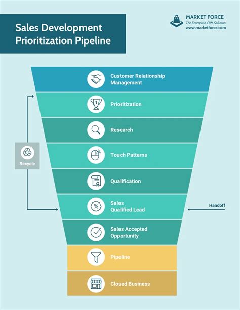 Sales Prioritization Pipeline Flow Chart Diagram Template Venngage