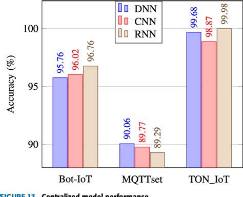 Figure 13 From Federated Deep Learning For Cyber Security In The Internet Of Things Concepts
