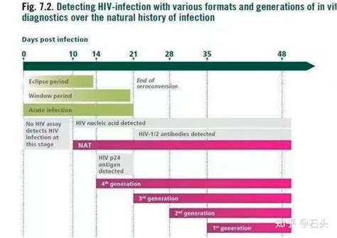 Hiv抗原检测什么时候检测比较稳妥？ 知乎