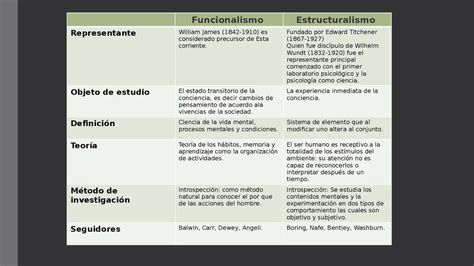 Estructuralismo Vs Funcionalismo En Psicología Diferencias Y