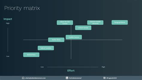 SEO Priority Matrix