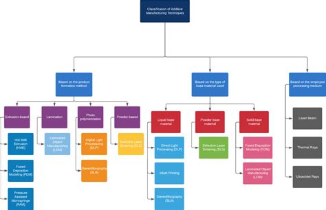 Additive Manufacturing Techniques 3 Additive Manufacturing