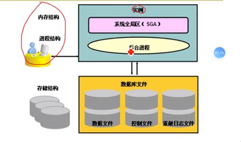 Oracle实例 Geek 博客园