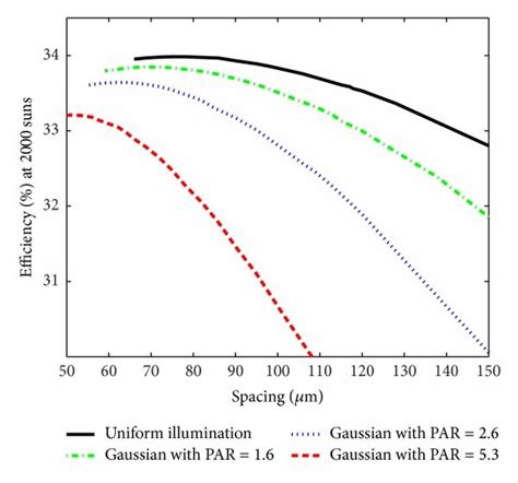Efficiency As A Function Of Finger Spacing At A Concentration Of A