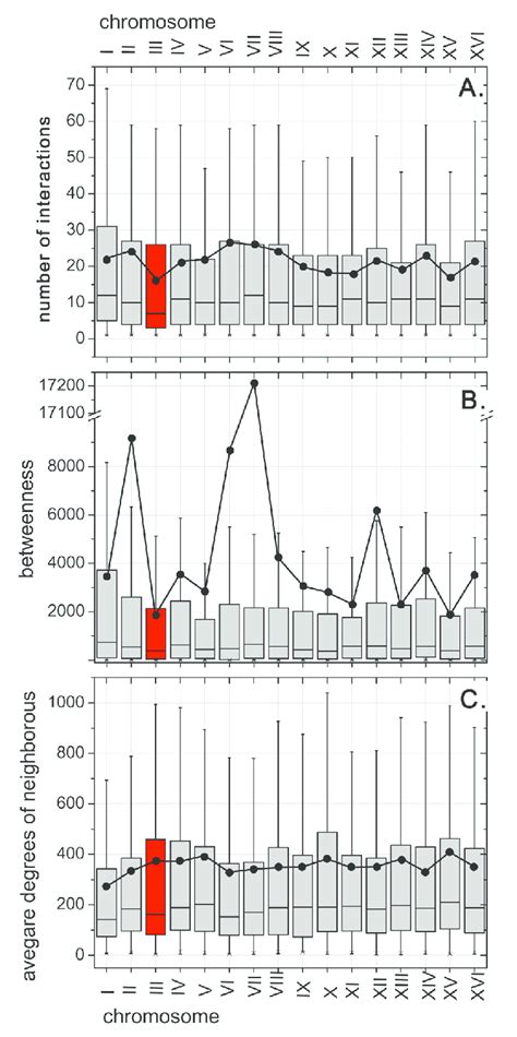 ppi network differs between yeast chromosomes we began with the entire