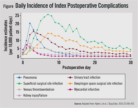 Postoperative Complications Revising The Rule Of W Physician S Weekly