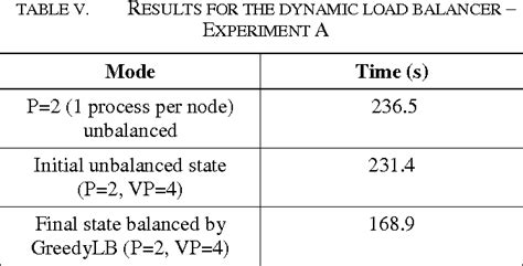 Figure 4 From Dynamic Load Balancing In Gpu Based Systems For A Mpi Program Semantic Scholar