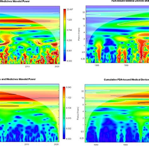 Wavelet Coherence And Corresponding Cross Wavelet Power Presenting The