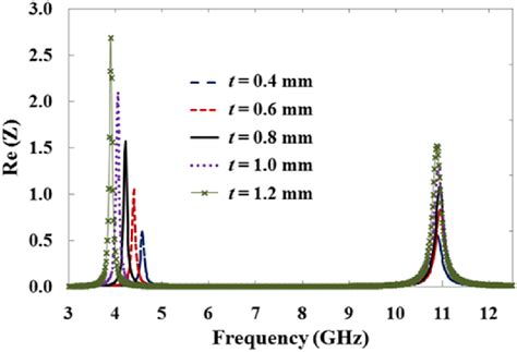 Effect Of Varying Substrate Thickness T On The Rez Of The