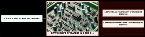 Bitwise Shift Operators In C And C Algor Cards
