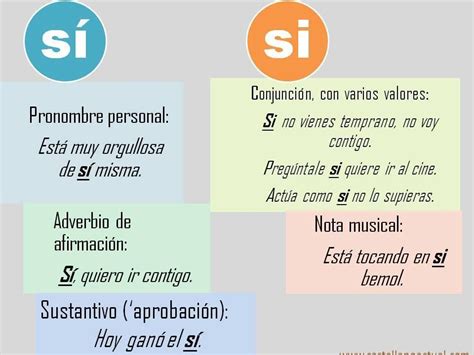 sí o si Aprender español Ortografía Clase de español