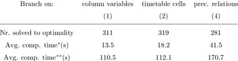 10 A First Comparison Between Branching Schemes Download Table