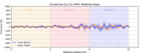 force tracking errors in moderate slope comparison of effects of