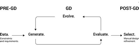 Geometry Systems For Aec Generative Design Codify Design Intents Into
