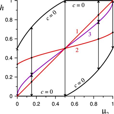 The Admissible Parameter Domain For Flows With H ¼ Const Lines 1 And 2