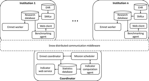 Privacy Preserving Architecture For Providing Feedback To Clinicians Download Scientific