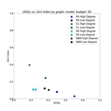 A Comparison Of Utility Vs Gini Index Across 8 Synthetic Experiments Download Scientific