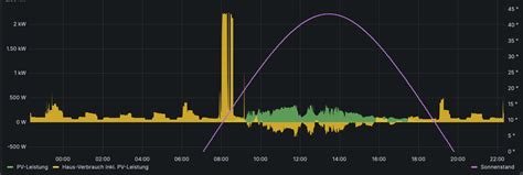 Two Graphs With Different Axis Scaling Time Series Panel Grafana
