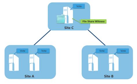 Windows Server 2016 Disk And Share Quorum Members Failover Clustering Heelpbook