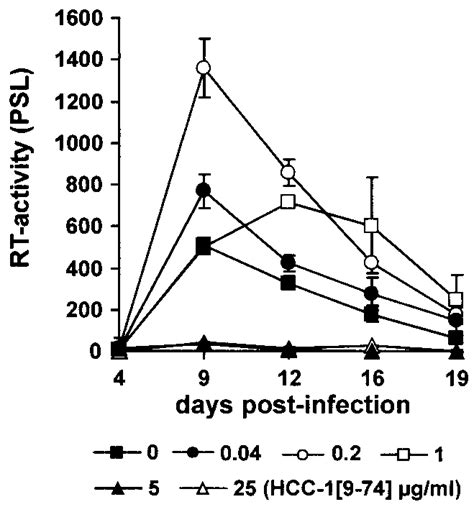 Low Concentrations Of Hcc 1[9 74] Can Increase Viral Replication Pbmcs
