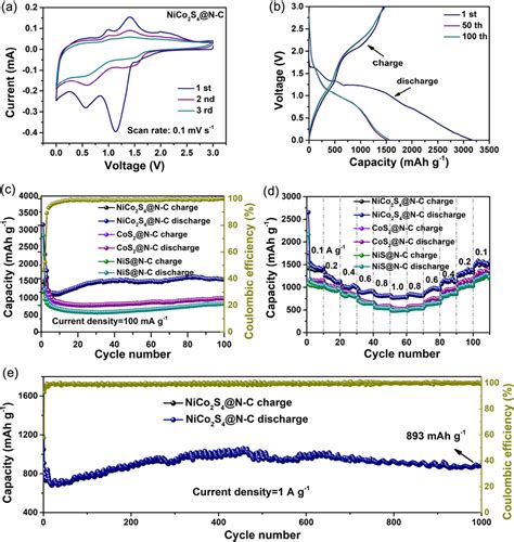 Electrochemical Performance Of Nico2s4nc Nanorods In Li⁺ Half Cells