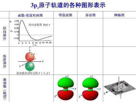 原子轨道和电子云的图形 Word文档在线阅读与下载 免费文档