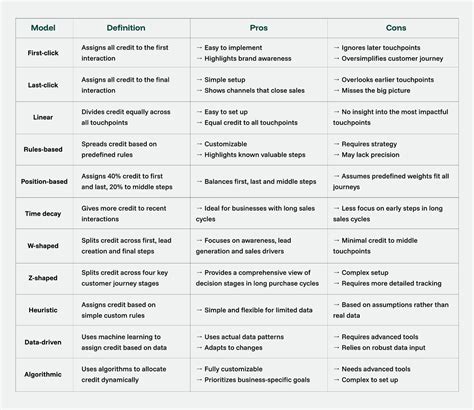 Why Marketing Attribution Models Arent Enough