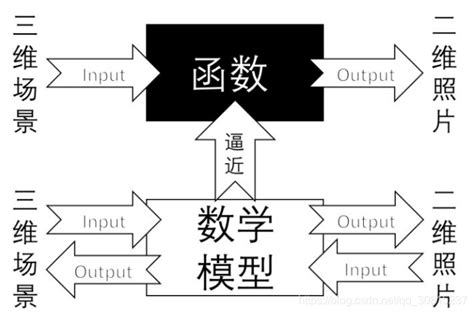 相机标定（1）内外参矩阵和畸变矩阵相机内参矩阵 Csdn博客