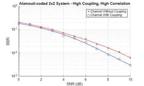 ostbc transmission with antenna coupling