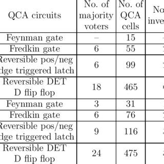 Reversible DET D Flip Flop Using Majority Download Scientific Diagram