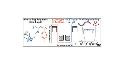 Alternating Degradable Copolymers Of An Ionic Liquid Type Vinyl Ether And A Conjugated Aldehyde