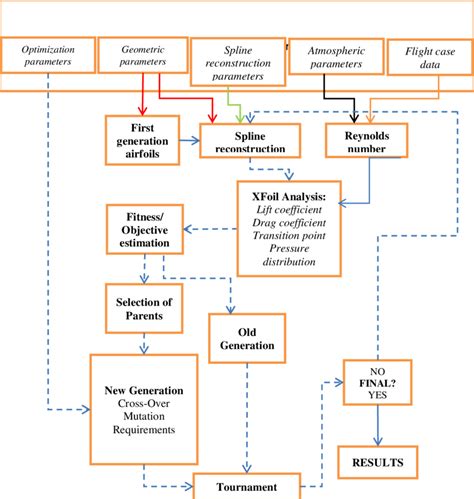 Diagram Of The In House Genetic Algorithm Download Scientific Diagram
