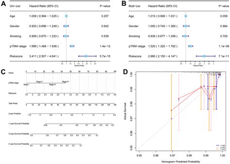 Identification And Integration Analysis Of A Novel Prognostic Signature