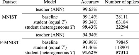 Performance Comparison Between The Models On The MNIST And Download Scientific Diagram