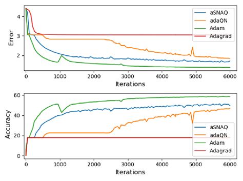 Error And Accuracy For Character Level Language Modeling On 2 Layer