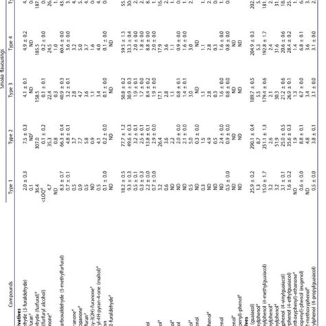 Chromatographic Elution Pattern Of The Liquid Smoke Components And Download Scientific Diagram