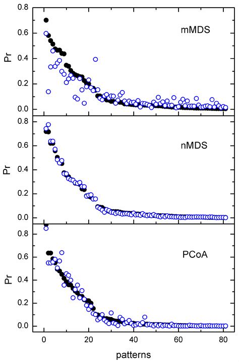 Assessing Algorithms Used For Constructing Confidence Ellipses In Multidimensional Scaling Solutions