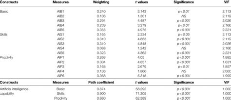 Formative Constructs Validation Download Scientific Diagram