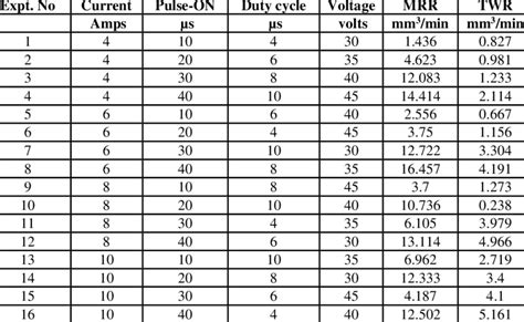 test results of ds edm process with copper coating on inconel 718