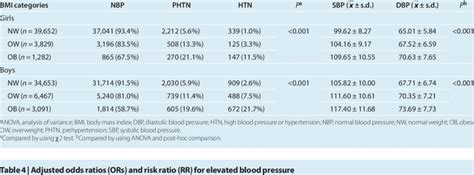 Hypertension And Prehypertension Prevalence And Mean Bp By Sex And