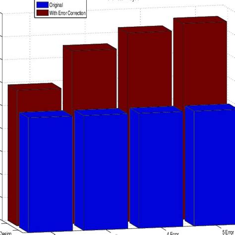 Overhead Analysis Of Bch Based Error Correction Scheme Download