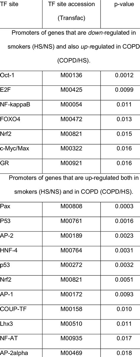Over Represented Transcription Factor Sites Download Table