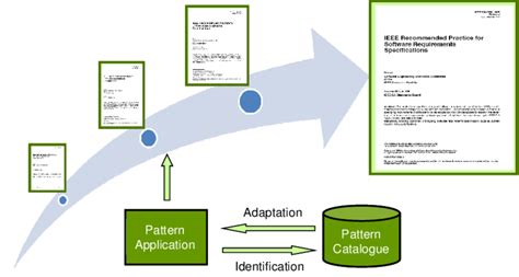 Using An Srp Catalogue In The Requirements Engineering Process