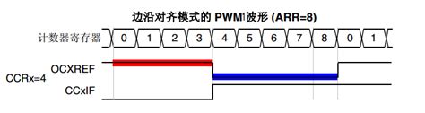 32 Tim—高级定时器 — 野火 Stm32库开发实战指南——基于野火mini开发板 文档