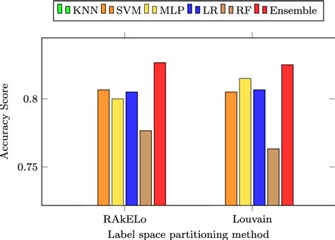 Accuracy Score Comparison By Different Label Partitioning Scheme For