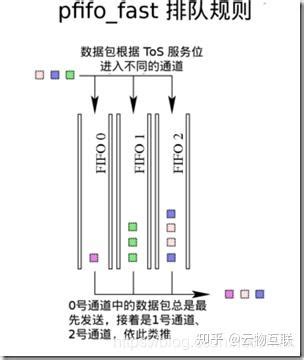 Linux 实现原理 Traffic Control 流量控制与 IP QoS 技术解析 知乎