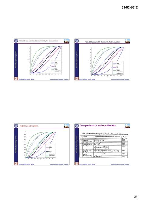 3 Reliability Modelling Pdf Operating Systems Computer Software And Applications