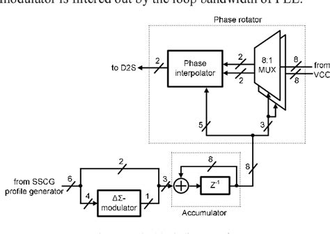 Figure From A Spread Spectrum Clock Generator With Controllable Frequency Modulation Profile